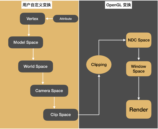 Noteai 图形学笔记 Opengl 图形学 坐标系统