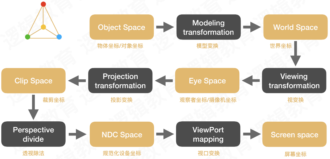 NoteAI | 图形学笔记 -- OpenGL 图形学 / 坐标系统