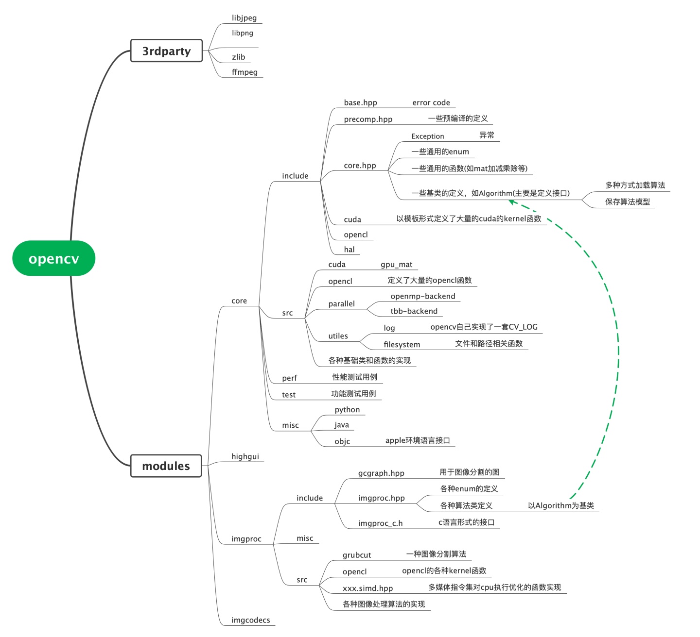 Hawkhai 编程与调试 C Opencl And Cuda 初探