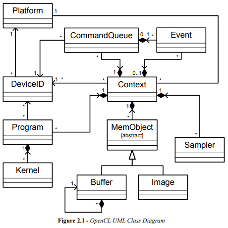 NoteAI | 编程与调试 C++ -- OpenCL 2.0 异构计算 笔记